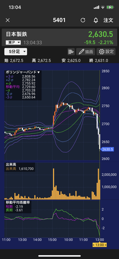 日本製鉄(5401)株掲示板のクチコミ「値動き無茶でしょ」 | ferci